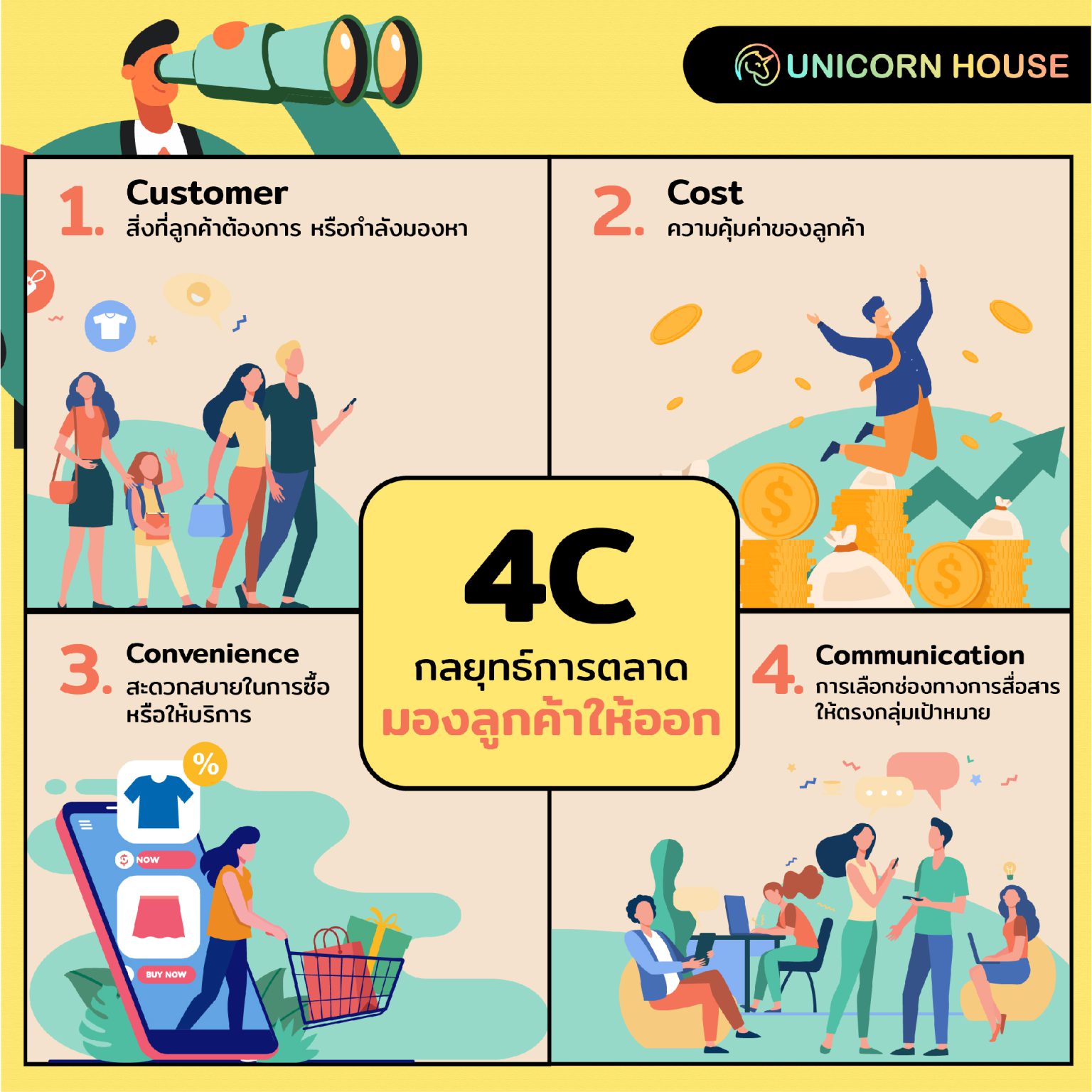 What is 4C? A marketing strategy to understand your customers
